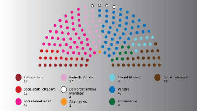 Folketinget er delt i rød og blå blok | Ligetil | DR