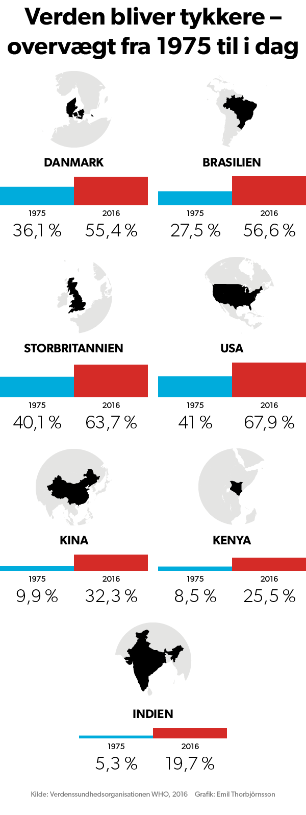 Verden bliver federe: Vi mangler viden og motion | Udland | DR