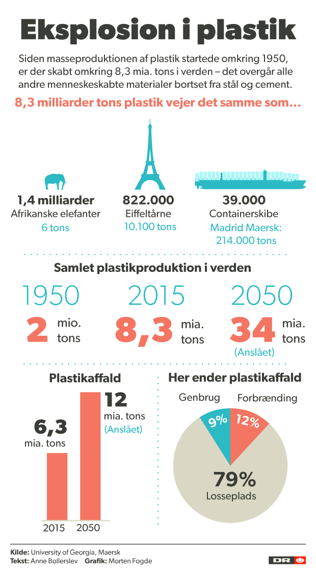 Størstedelen af verdens plastik er endt som affald | Viden | DR