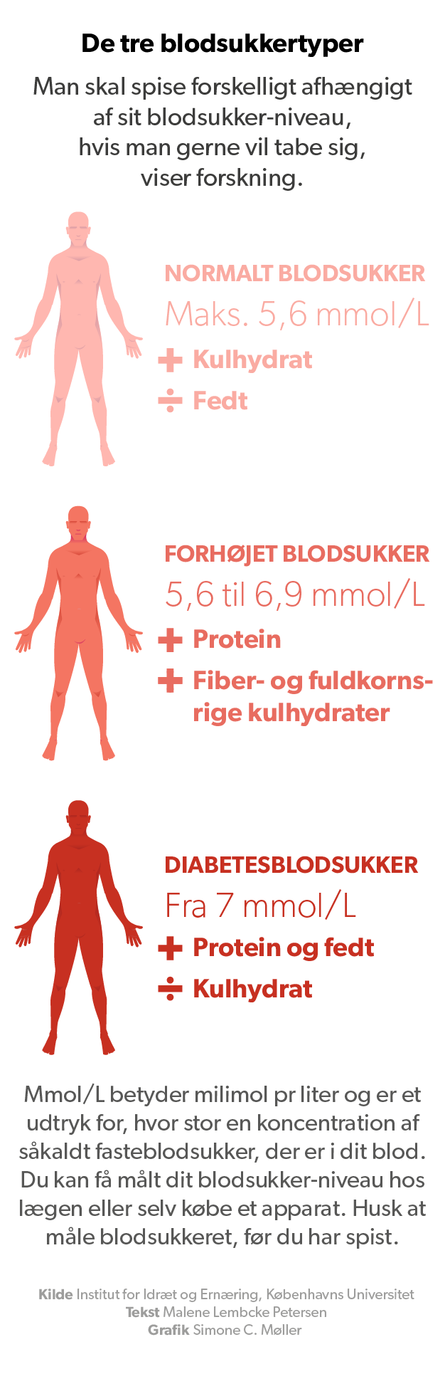 Dit blodsukker-niveau afgør, hvad du skal spise for at tabe dig | Kroppen | DR