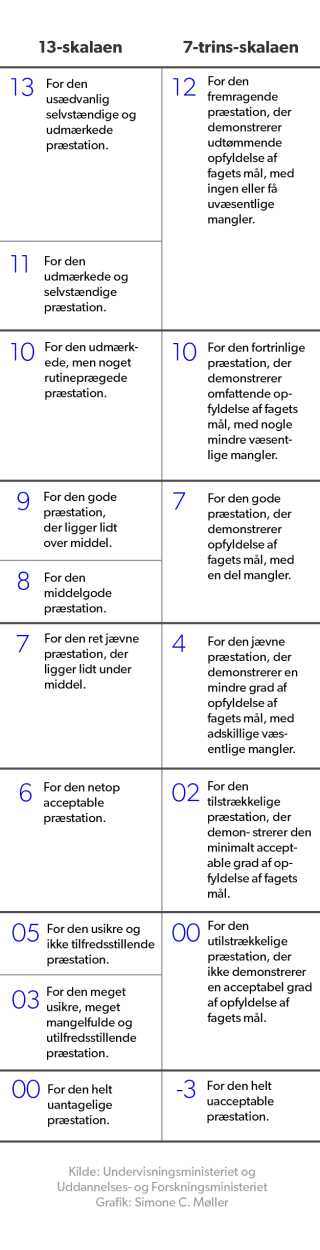 Fra ug til 7-trinsskala: Se, hvordan karakterer er givet | Politik | DR