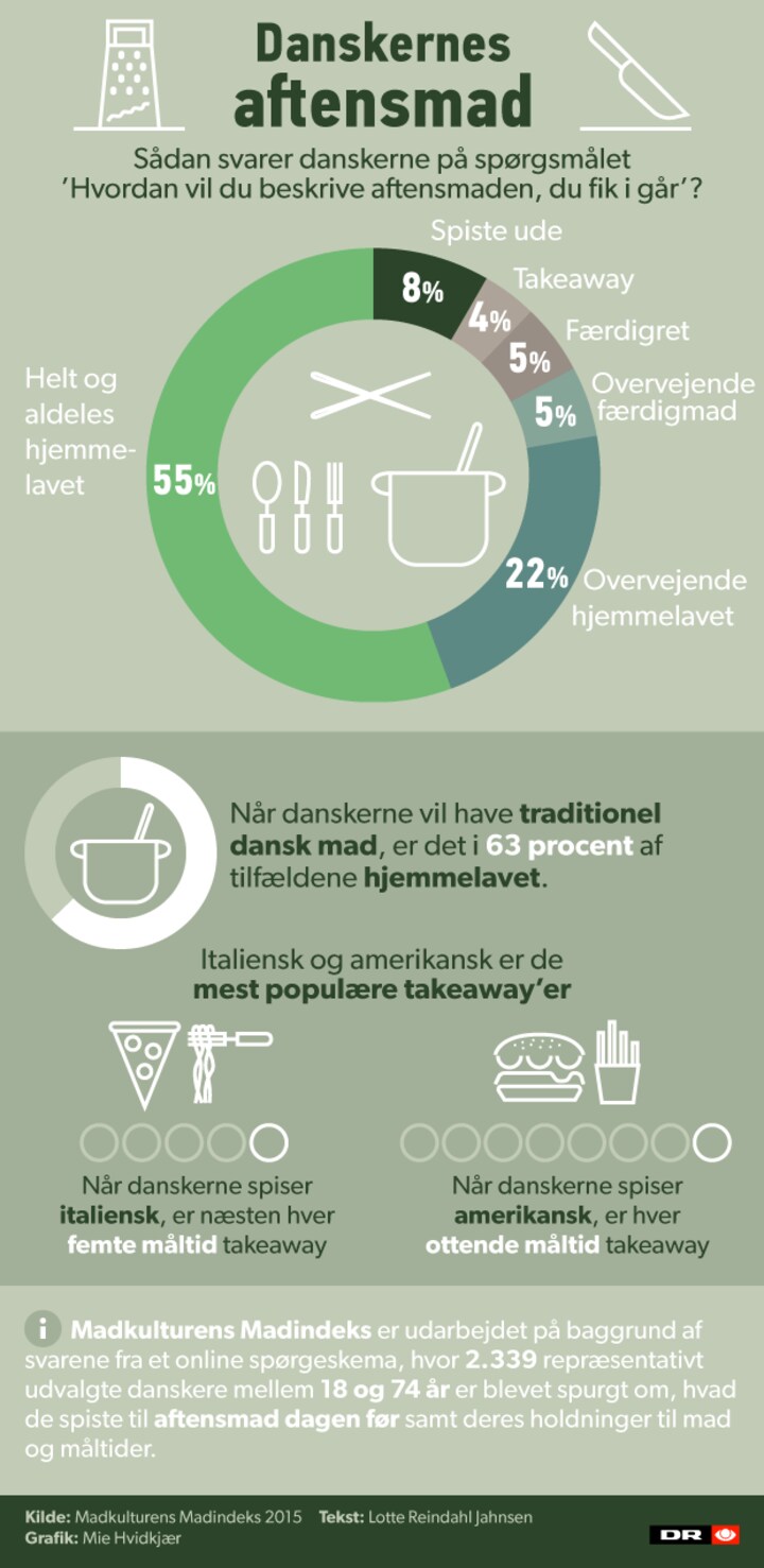 GRAFIK Det spiser danskerne til aftensmad | Mad | DR