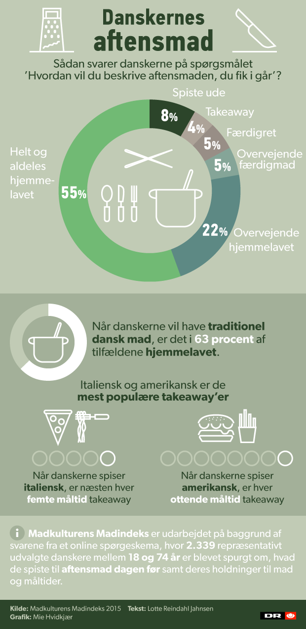 GRAFIK Det spiser danskerne til aftensmad | Mad | DR GRAFIK Det spiser danskerne til aftensmad | Mad | DR