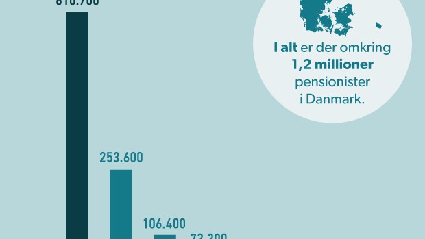 Ældre med ejerbolig kommer til at betale en del af regeringens ...