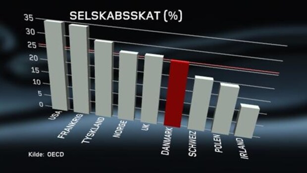 BAGGRUND: Høj selskabsskat er myte | Penge | DR