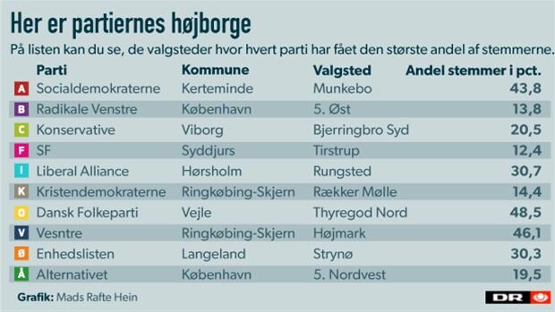 Partiernes højborge: Her høstede partierne den største andel stemmer ...