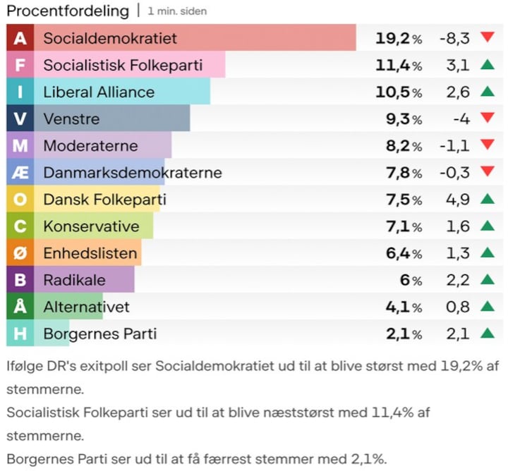 LA bliver blå bloks største parti i exitpoll: Vælgere går ikke op i ...