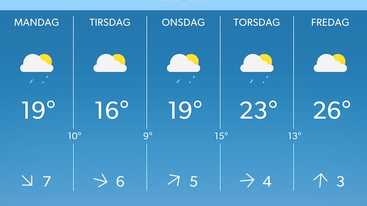 Over 25 grader: Sommervarmen kan ramme Danmark i næste uge | Vejret | DR