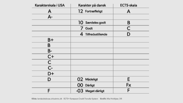 Et 4-tal til den nye karakterskala for det internationale | Indland | DR