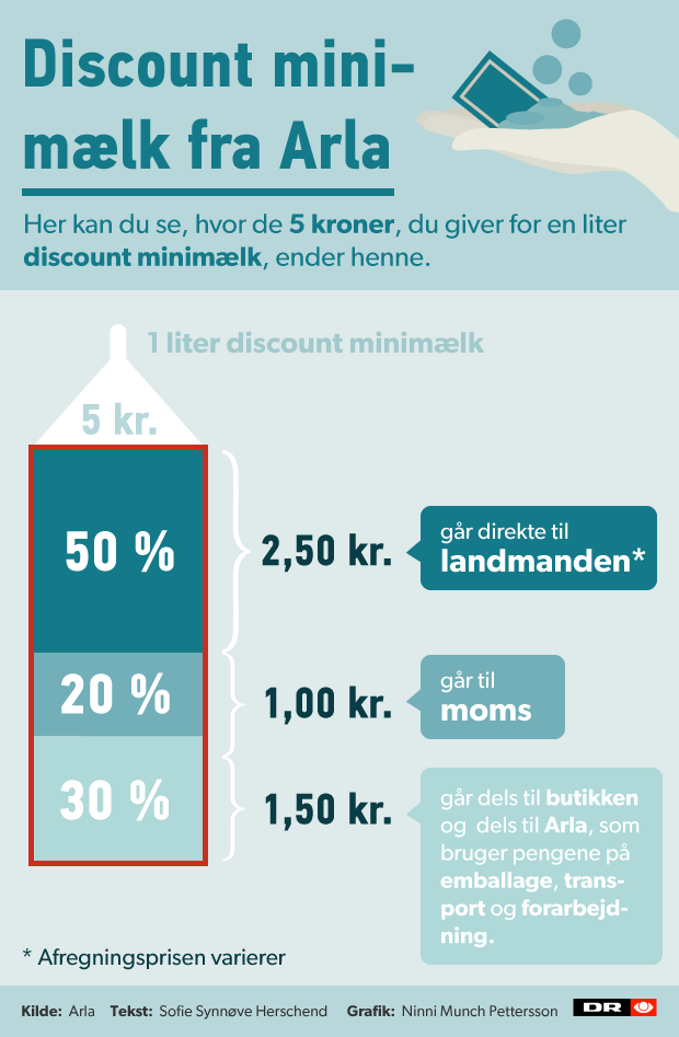 GRAFIK Det går dine mælkepenge til | Penge | DR