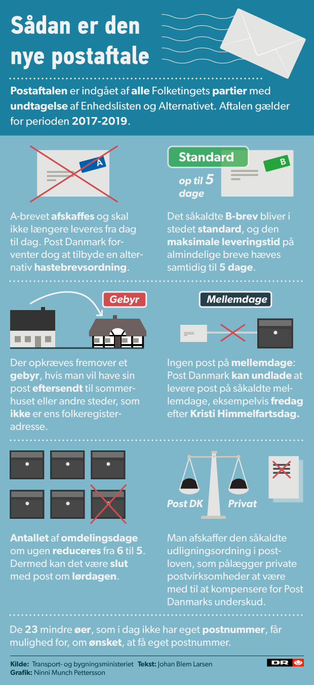 GRAFIK Alt om hvornår og hvordan vi får post fremover | Politik | DR