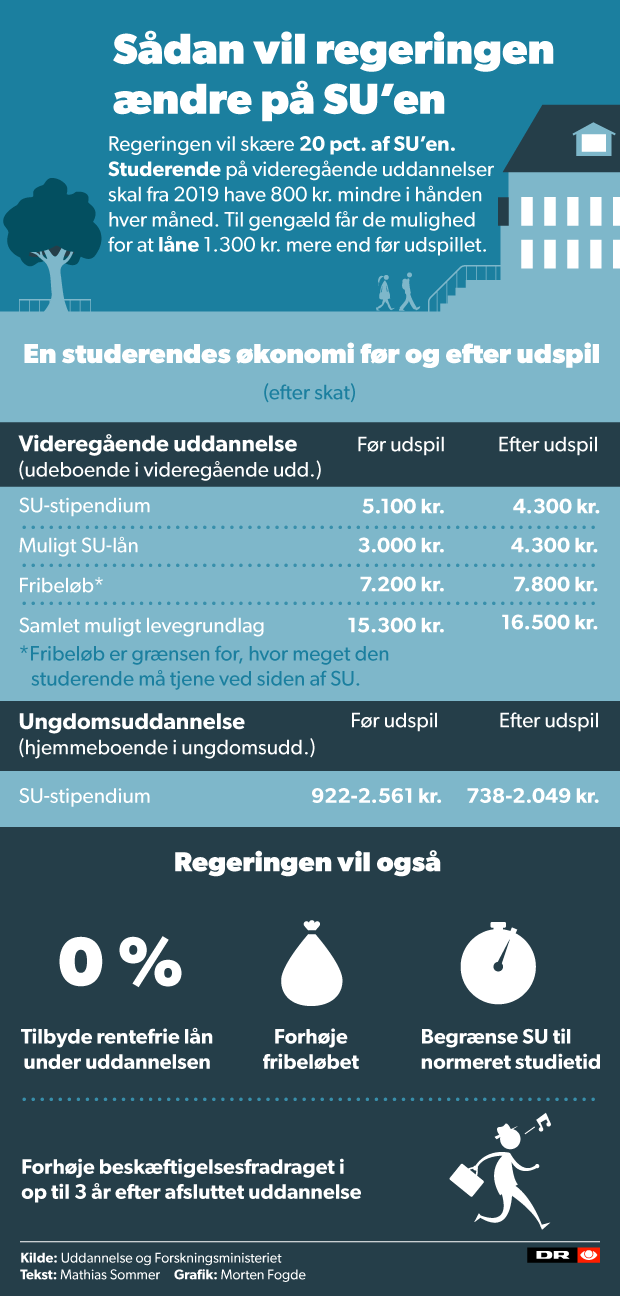 GRAFIK Regeringens plan giver 800 kroner mindre i SU om måneden | Penge ...