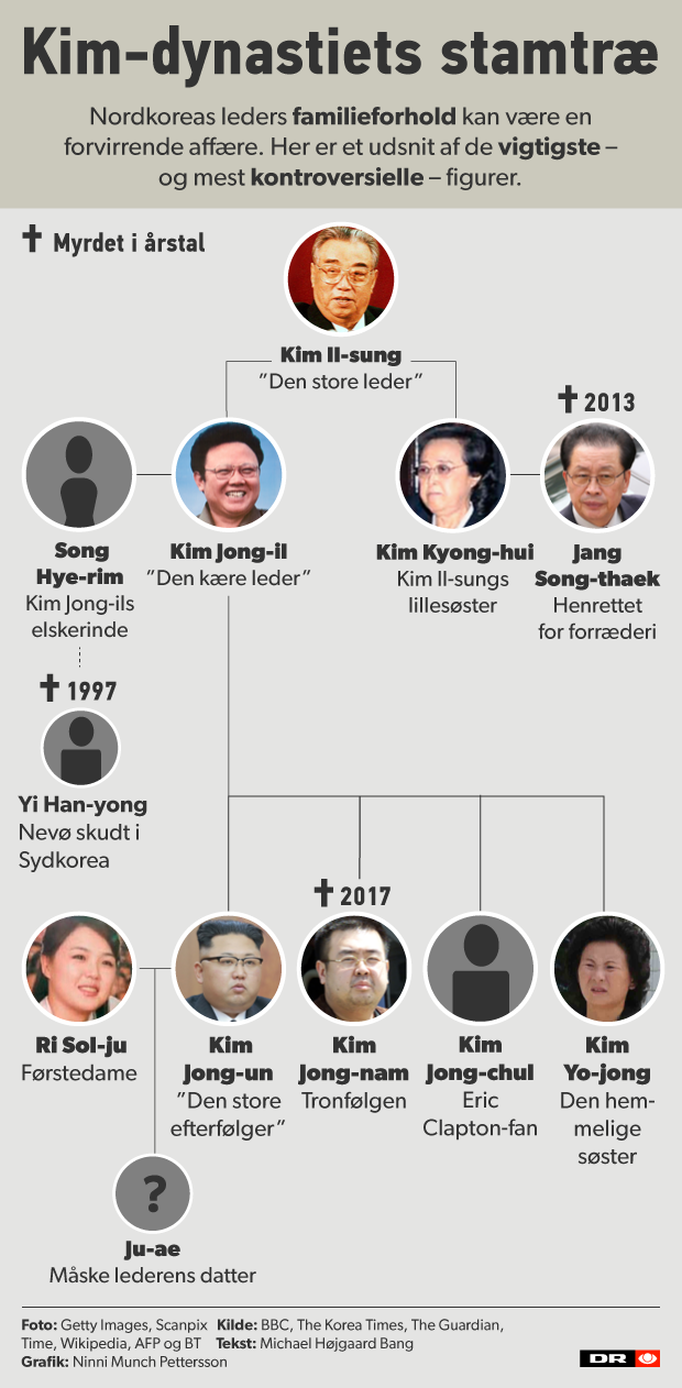 GRAFIK Se Kim-dynastiets stamtræ: Dræbt søn røg ud af arvefølgen ...
