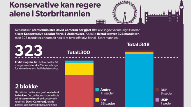 GRAFIK Britisk valg i tal: Cameron trodsede alle prognoser | Udland | DR