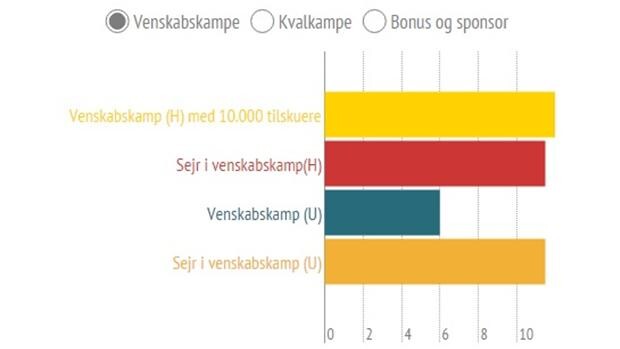 GRAFIK Her er A-landsholdets løn og bonusaftaler | Herrelandsholdet | DR